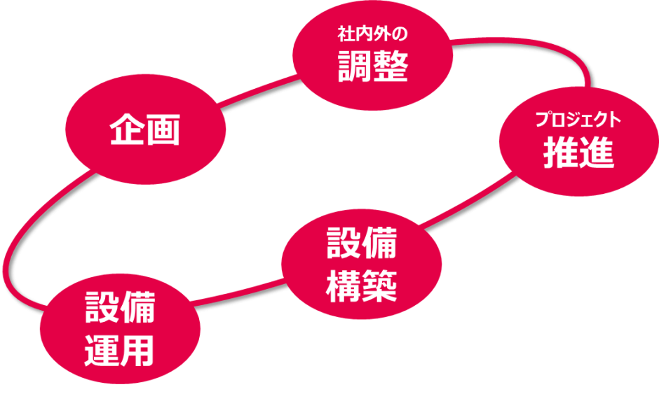 今さら聞けないMVNO ～3. MVNOの今後の展望～ | RANGER BLOG